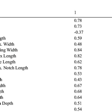Principal Components Analysis Loadings For Characters Used In Analysis