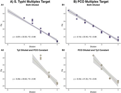 Standard Curves Of Serial Ten Fold Dilutions In Nuclease Free Water A