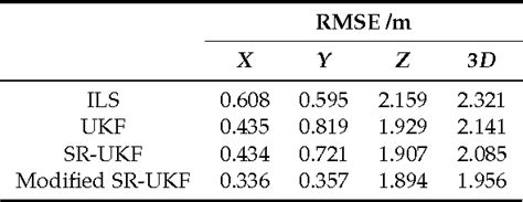 Table 1 From Bdsgps Dual Systems Positioning Based On The Modified Sr Ukf Algorithm Semantic