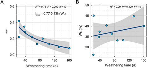 Relationships Of Relative Weathering Rate A And Comprehensive