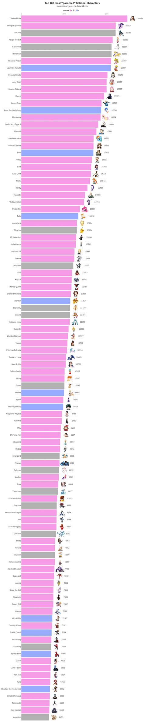 The Top 100 Most Pornified Fictional Characters According To Rule34
