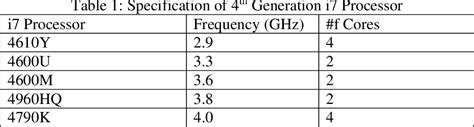 Table 1 From Thermal Aware Energy Efficient Ram Design On Fpga Semantic Scholar