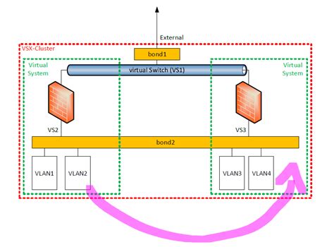 Vsx Moving Vlan To Another Vs Within The Same Vsx Check Point Checkmates