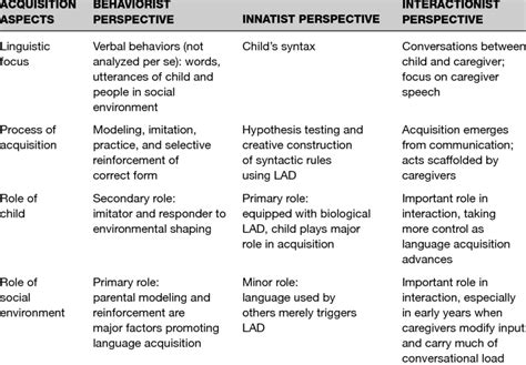1 • Comparison Of Behaviorist Innatist And Interactionist Theories Of
