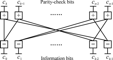 Figure 1 From Systematic Convolutional Low Density Generator Matrix Code Semantic Scholar