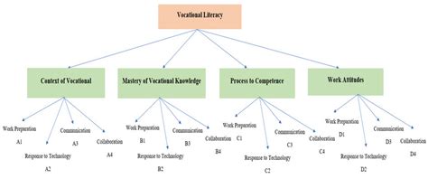 Theoretical Model Of Vocational Literacy Download Scientific Diagram