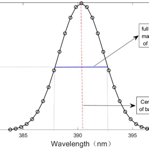 Normalized Srf Of Gf5 02 Ahsi Band 1 From Laboratory Spectral Calibration Download Scientific