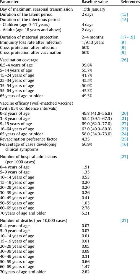 List Of Parameters And Baseline Values Download Table