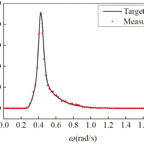 Comparison Of The Measured Wave Power Spectrum And The Target Spectrum