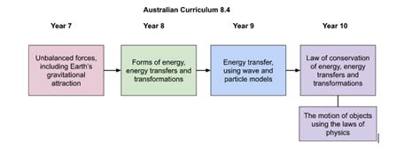 All The Changes To The Physical Sciences Curriculum You Need To Know