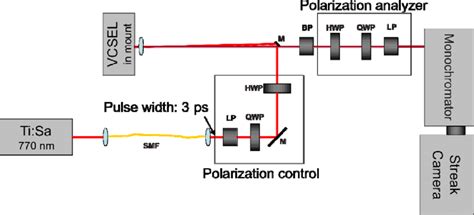 The Experimental Setup For The Time Resolved Polarization Measurements