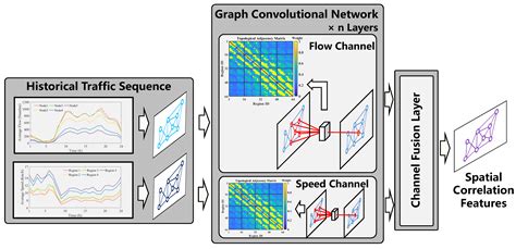 Sggformer Shifted Graph Convolutional Graph Transformer For Traffic Prediction