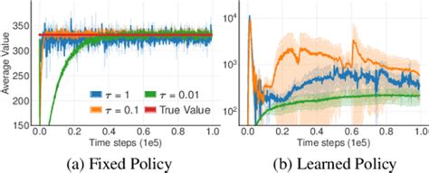 Pdf Addressing Function Approximation Error In Actor Critic Methods