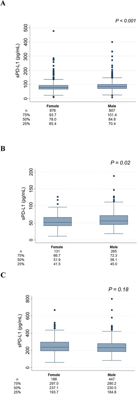 Frontiers Increased Serum Soluble Pd L1 Levels In Patients With