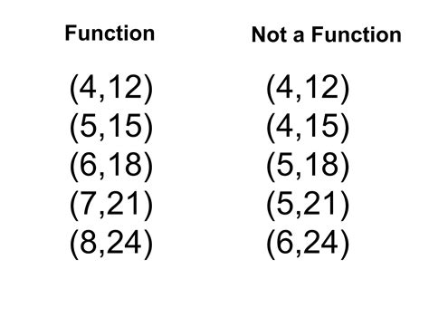 Function Vs Not Function Ppt
