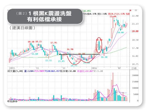 分不清洗盤？還是出貨？圖解股市主力慣用的波浪路徑 十二生肖財經記 雲禾財經學苑 Udn部落格
