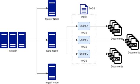 Demystifying Elasticsearch Understanding Nodes Clusters Shards And