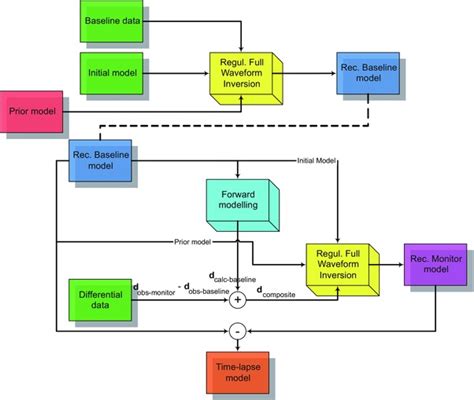 Diagram Of Double Difference Differential Full Waveform Inversion Download Scientific Diagram