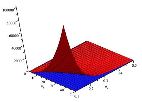 graphical description of error bound for proposition 3 2 where the