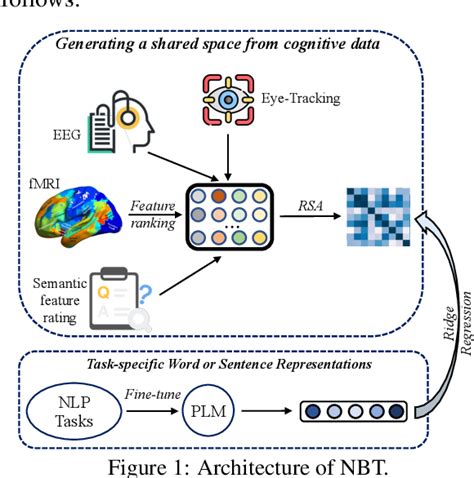 Figure 1 From A Comprehensive Neural And Behavioral Task Taxonomy Method For Transfer Learning