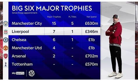 Epl 빅6 클롭 부임 이후 넷스펜딩 대비 트로피 갯수 유머움짤이슈 에펨코리아