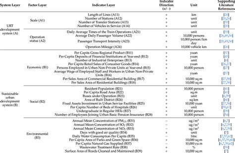 Evaluation Index System Of Coupling Coordination Between Urt And Sud