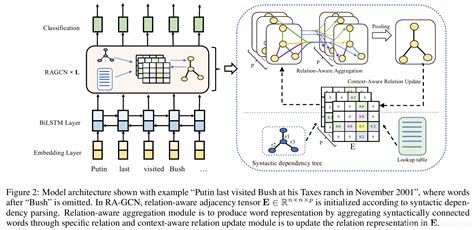 【论文解读 Arxiv 2020 Ra Gcn】event Detection With Relation Aware Graph Convolutional Networks关系感知