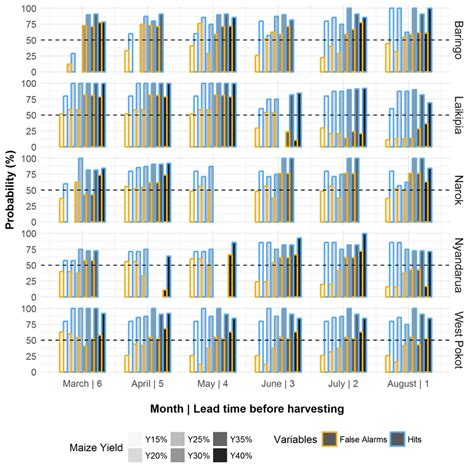 Performance Of The Tested Fft Models In Predicting True Low Maize Yield