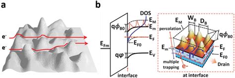 A Illustration Of Percolation Conduction Over Distributed Potential