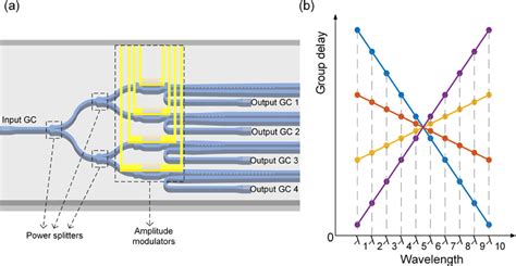 Figure 1 From Integrated Optical True Time Delay Network Based On