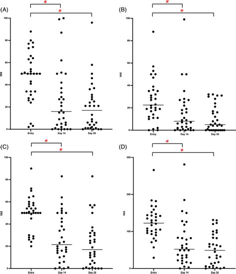 Surveys Used A Visual Analog Scale Vas To Evaluate Frequency A Download Scientific Diagram