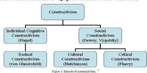 Figure 1 From Principles Of “constructivism” In Foreign Language