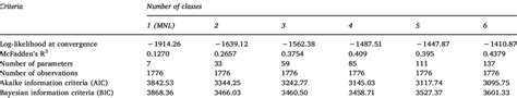 Model Fit For The Latent Class Choice Models Download Scientific Diagram
