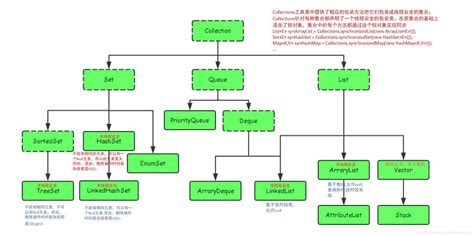 Java的map接口，以及collection和collections的区别collection接口、map接口的关系和区别 Csdn博客