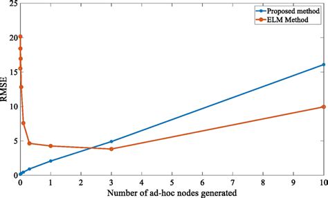 Comparison Of Rmse Versus Ad Hoc Nodes Generated Before Optimisation