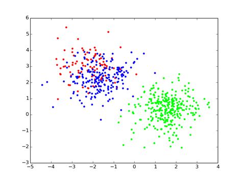 Infinite Mixture Models With Dirichlet Process