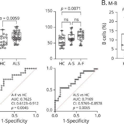 Analysis Of B Cell Subset Frequencies And Their Correlation With Download Scientific Diagram