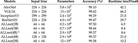 Comparison With Baseline Cnns Download Scientific Diagram