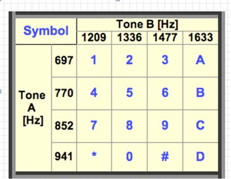 DTMF Dual Tone Multi Frequency Circuits2017