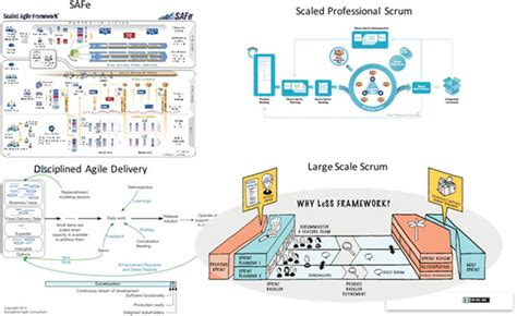 Big Pictures Of Four Well Known Scaled Agile Methods Download Scientific Diagram