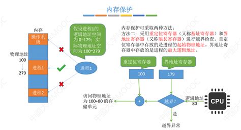 王道操作系统课代表 考研计算机 第三章 内存管理 究极精华总结笔记 在快表中的页表项对应的页面 一定在内存中吗 CSDN博客