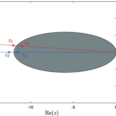 The Exact Solution 32 Of The Initial Value Problem 31 And The Download Scientific Diagram