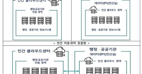 지자체 대민 서비스 안전하고 빠르게…민간 클라우드로 전환