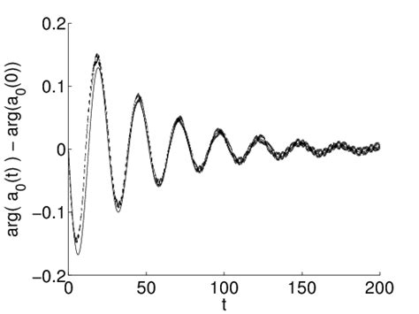 Numerical Simulation Of Eq 3 Here χ 0 ω 1 δ 0022 γ Download Scientific Diagram