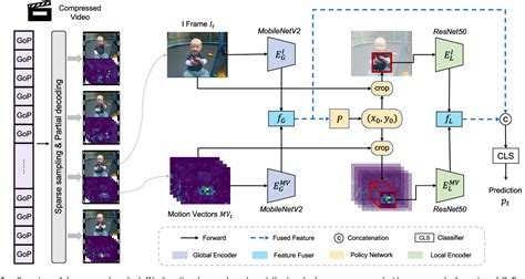 Figure 2 From Dynamic Spatial Focus For Efficient Compressed Video