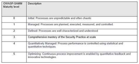 Cert C Coding Standard Secure Software Development Guide Ldra