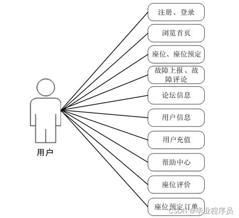 Springboot基于微信小程序的品一自习室系统的设计及实现自习室微信小程序品一 Csdn博客