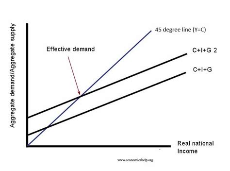 Equation For Investment Demand Tessshebaylo
