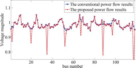 Voltage Magnitude In Ieee 118‐bus Power System With 8‐dgs Download Scientific Diagram