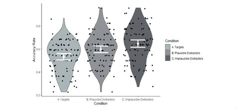 Accuracy Rates By Condition Summarised By Participants Correct Download Scientific Diagram